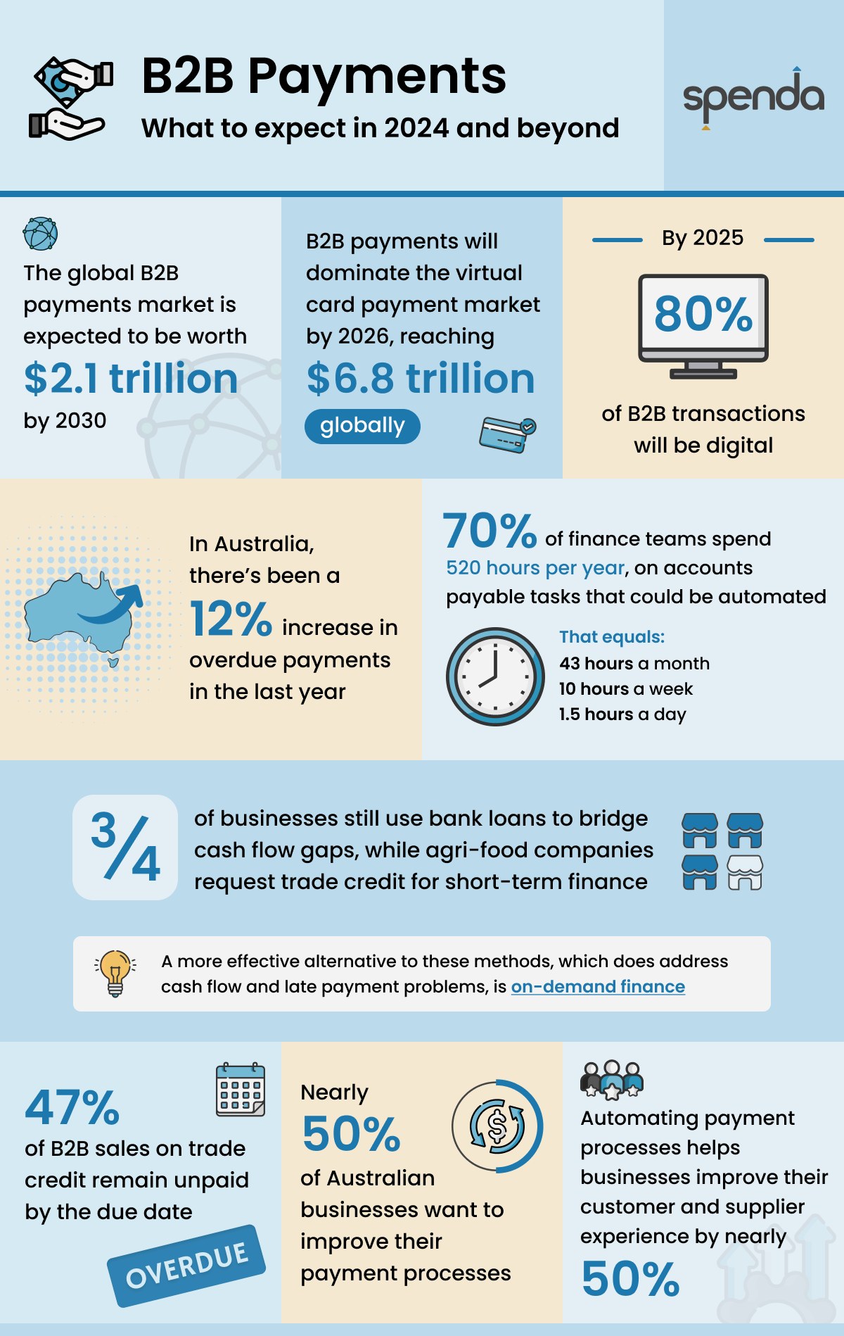 B2B payments: What to expect in 2024 - Spenda